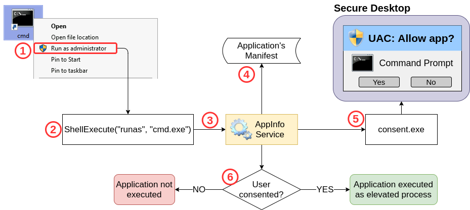 Bypassing UAC - Info-Sec Docs